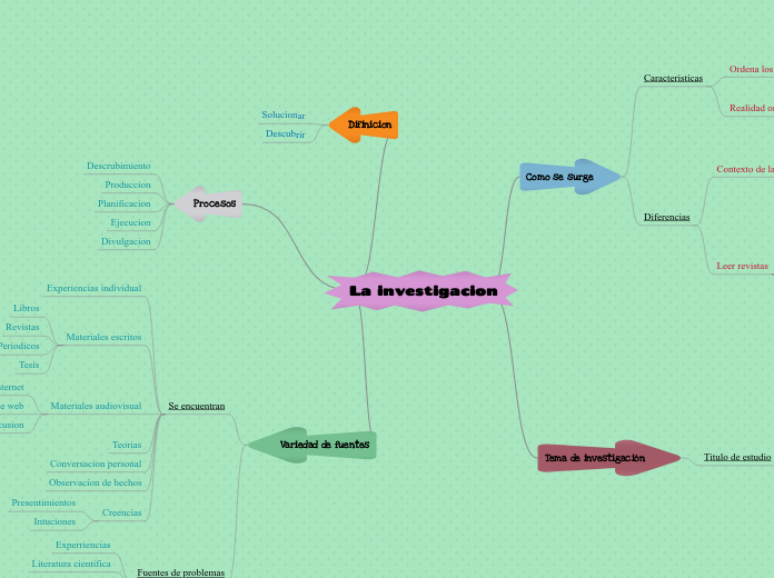 La investigacion - Mind Map