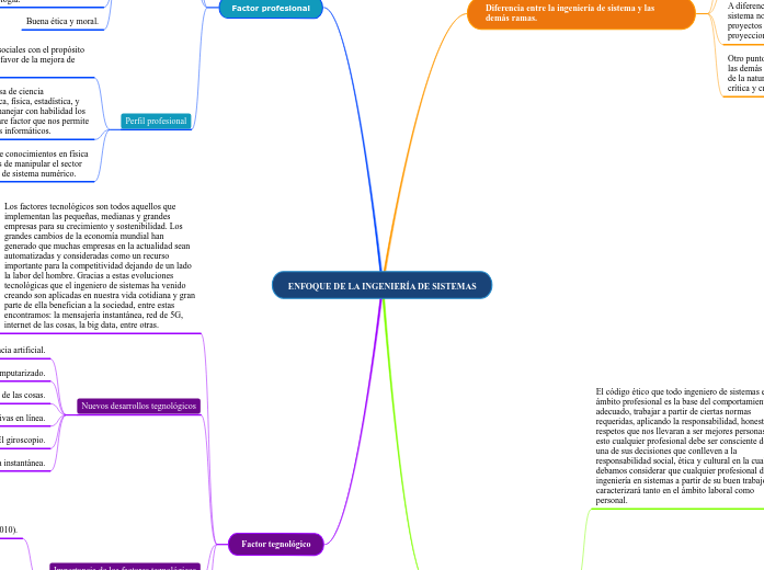 ENFOQUE DE LA INGENIERÍA DE SISTEMAS - Mind Map