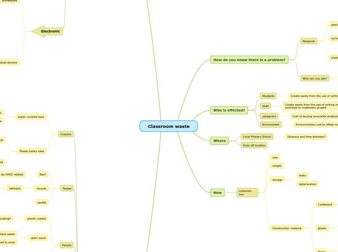 Classroom waste - Mind Map