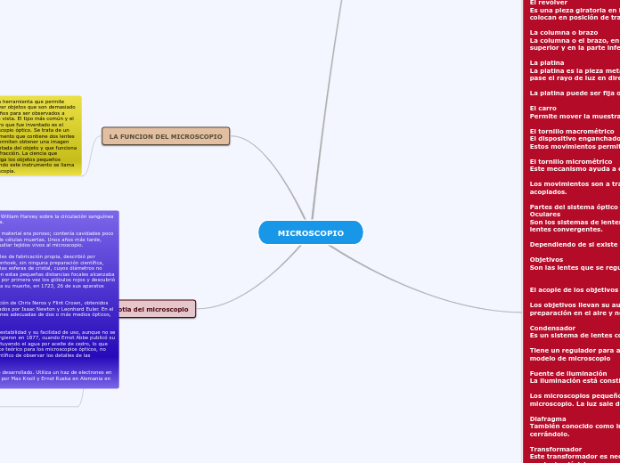 MICROSCOPIO - Mind Map