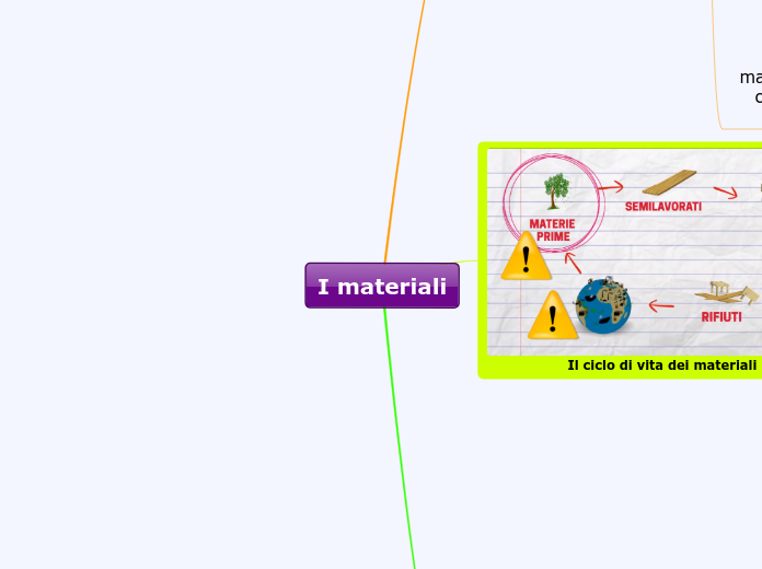 I materiali - Mind Map