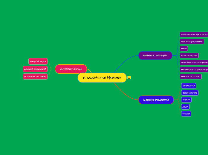 el sandwich de Mariana - Mind Map
