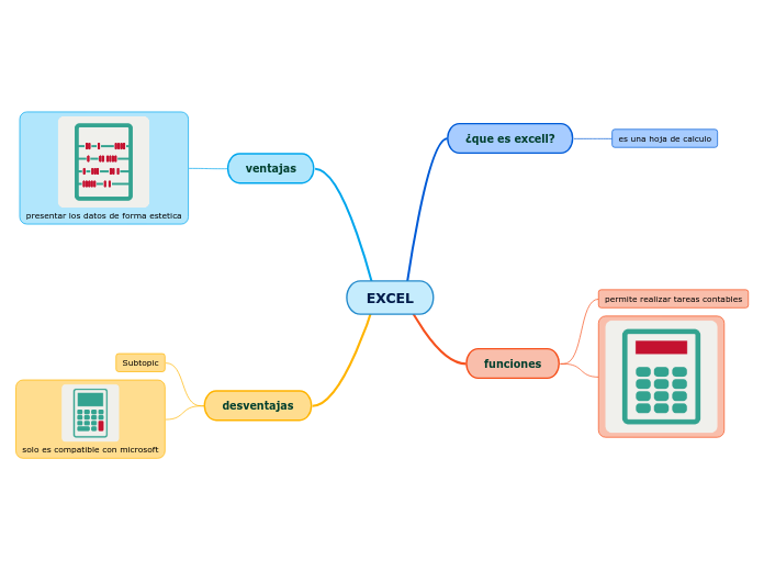 EXCEL - Mind Map