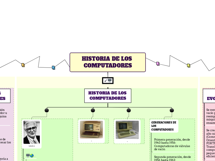 HISTORIA DE LOS COMPUTADORES - Mind Map