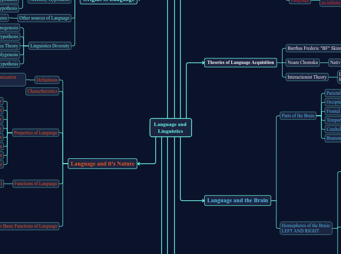 Language and Linguistics - Mind Map