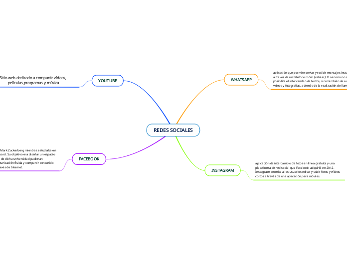 REDES SOCIALES - Mindmap - Voorbeeld