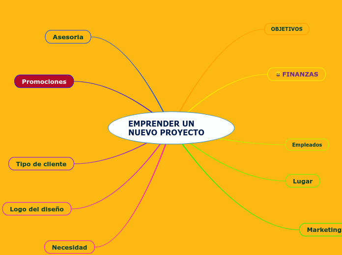 EMPRENDER UN NUEVO PROYECTO - Mind Map