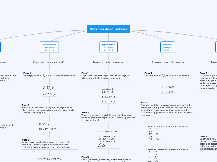 Sistemas De Ecuaciones Mind Map 4155