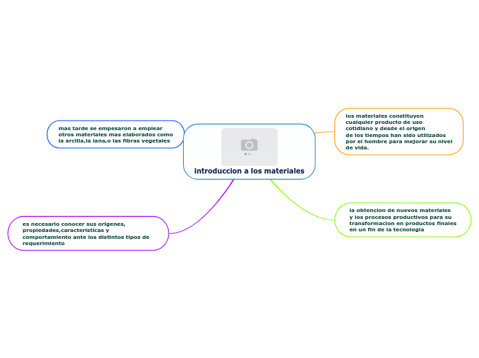 introduccion a los materiales - Mind Map