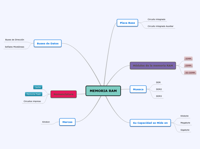 Memoria RAM - Mind Map