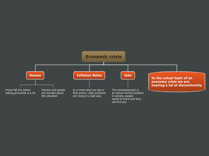 Economic crisis - Mind Map