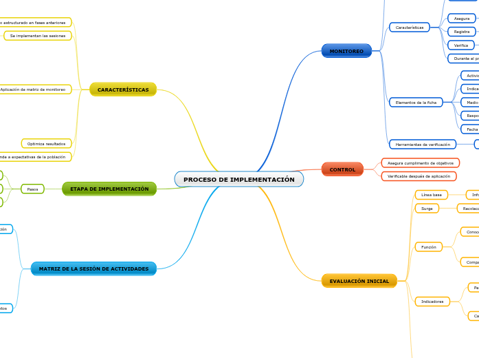 PROCESO DE IMPLEMENTACIÓN - Mind Map