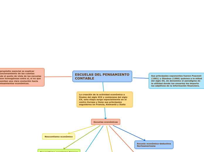 ESCUELAS DEL PENSAMIENTO CONTABLE - Mind Map