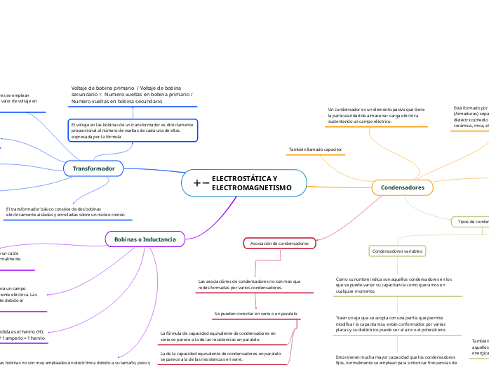 ELECTROSTÁTICA Y ELECTROMAGNETISMO - Mind Map
