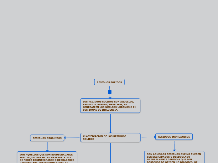RESIDUOS SOLIDOS - Mind Map