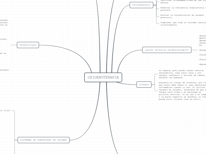OXIGENOTERAPIA - Mind Map