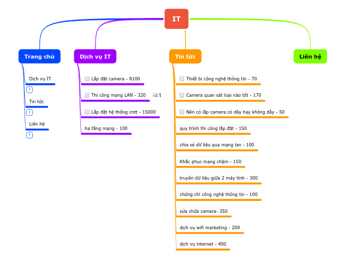 IT - Mind Map