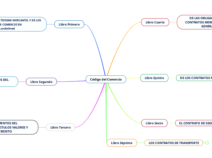 Código del Comercio - Mind Map