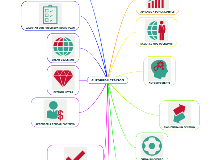 AUTORREALIZACION - Mind Map