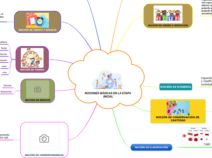 NOCIONES BÁSICAS EN LA ETAPA INICIAL - Mind Map