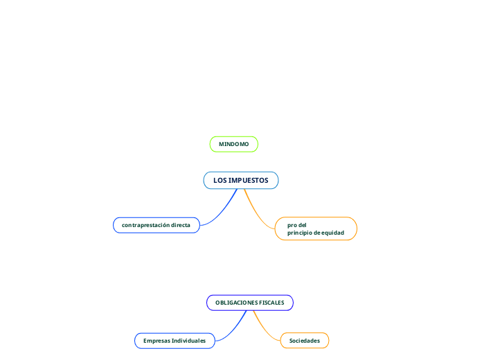 LOS IMPUESTOS - Mind Map