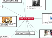 Teoria de los instintos - Mind Map