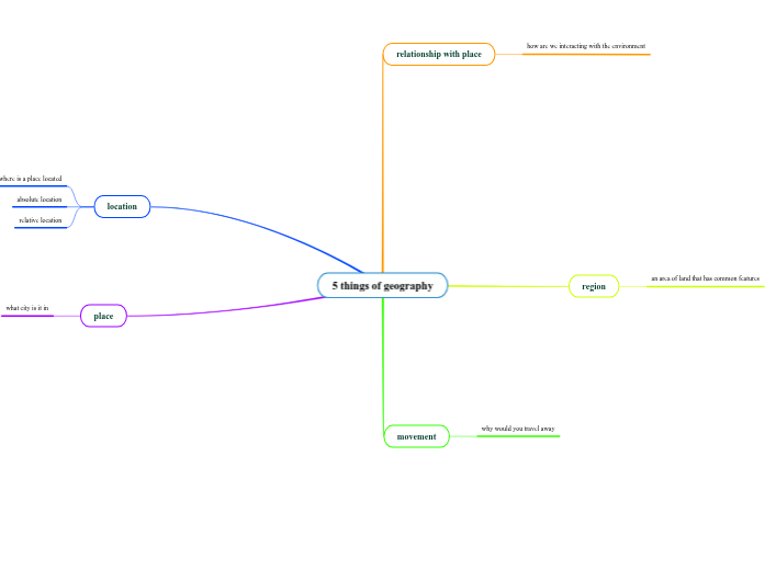 5 things of geography - Mind Map