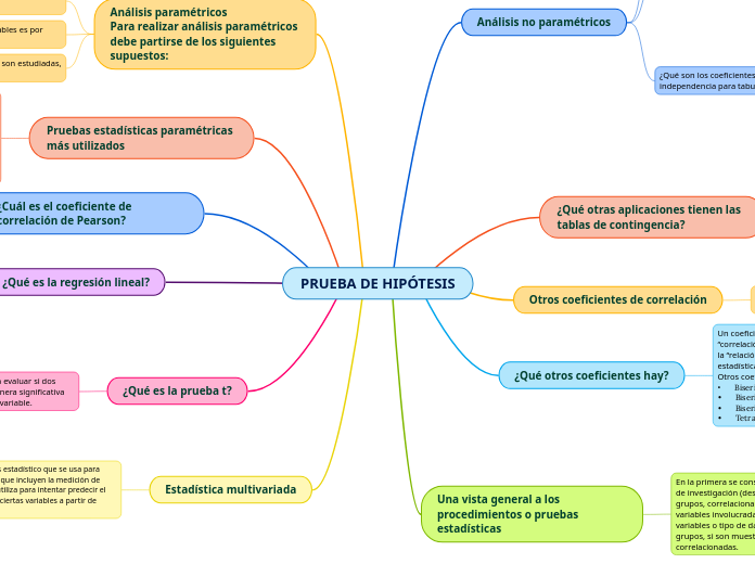 PRUEBA DE HIPÓTESIS - Mind Map