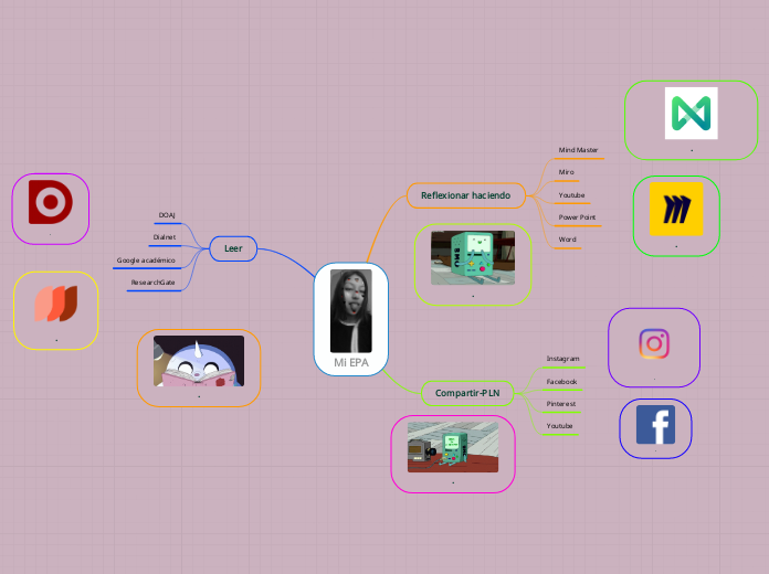 Mi EPA - Mind Map
