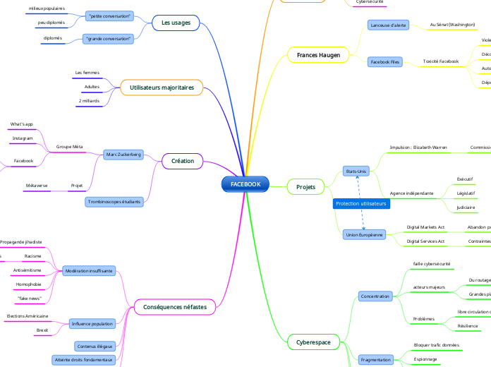 FACEBOOK - Mind Map