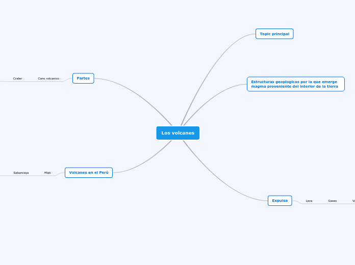 Los Volcanes Mind Map