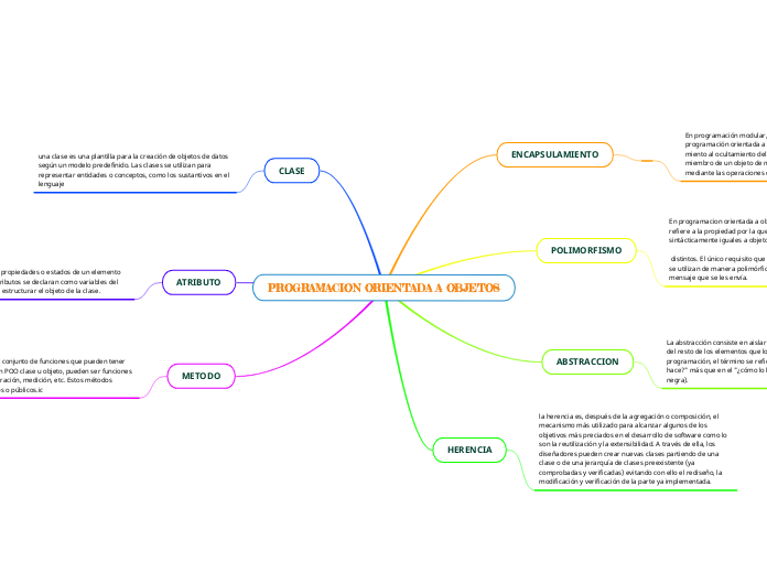 Programacion Orientada A Objetos Mind Map