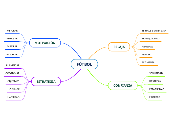 FÚTBOL - Mind Map
