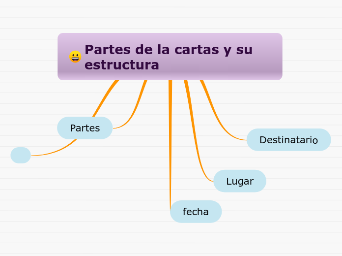 Partes de la cartas y su estructura - Mind Map