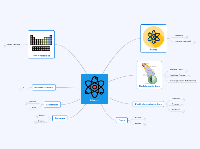 Átomo - Mind Map