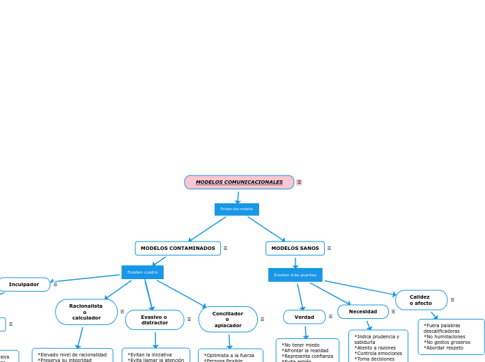 MODELOS COMUNICACIONALES - Mapa Mental - Amostra
