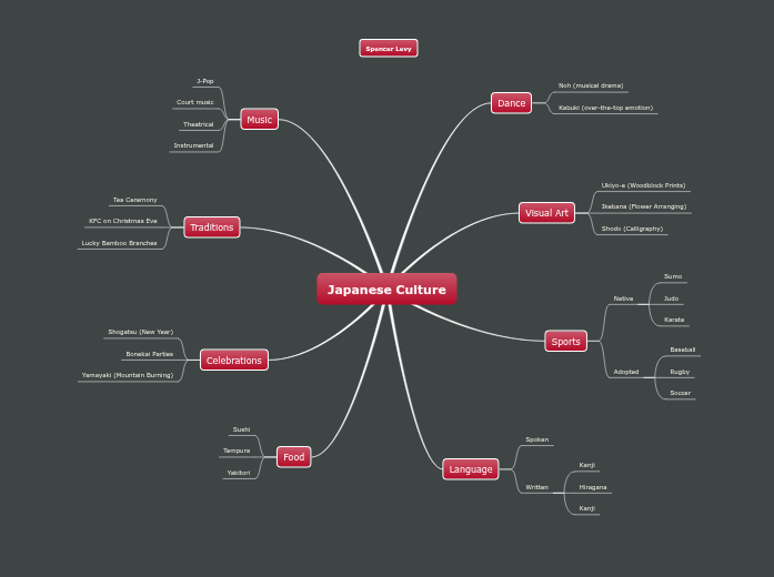 Japanese Culture - Mapa Mental - Amostra