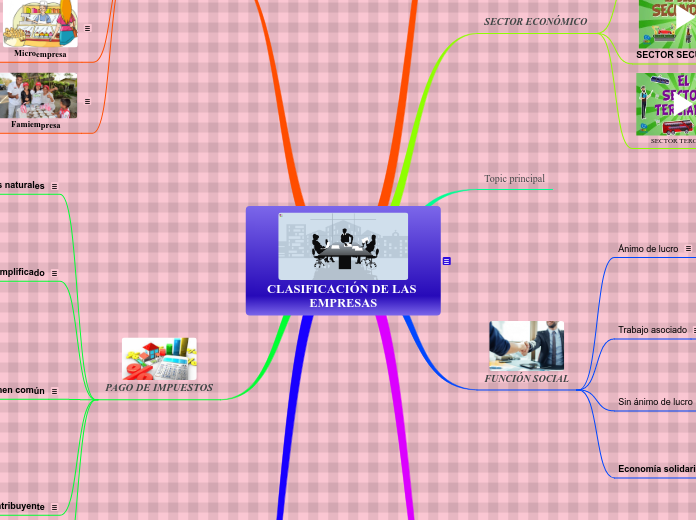 CLASIFICACIÓN DE LAS EMPRESAS - Mind Map CLASIFICACIÓN DE LAS EMPRESAS - Mind Map