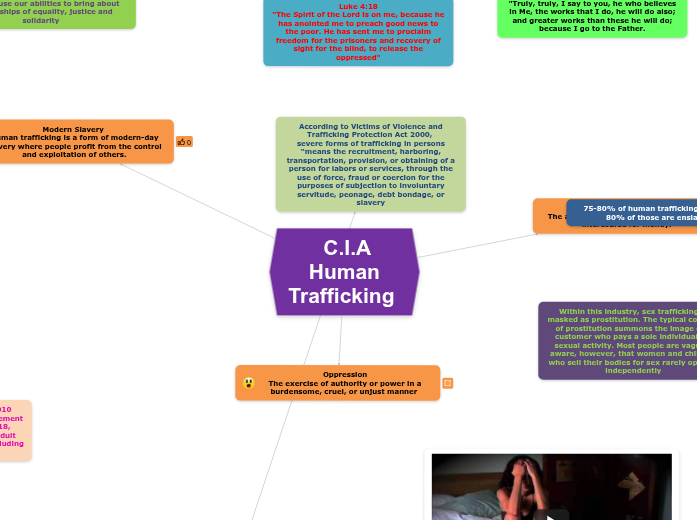 Modern Day Slavery- Human Trafficking - Mind Map