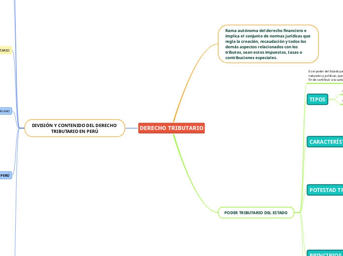DERECHO TRIBUTARIO - Mind Map