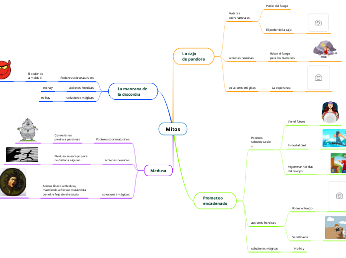 Mitos - Mind Map