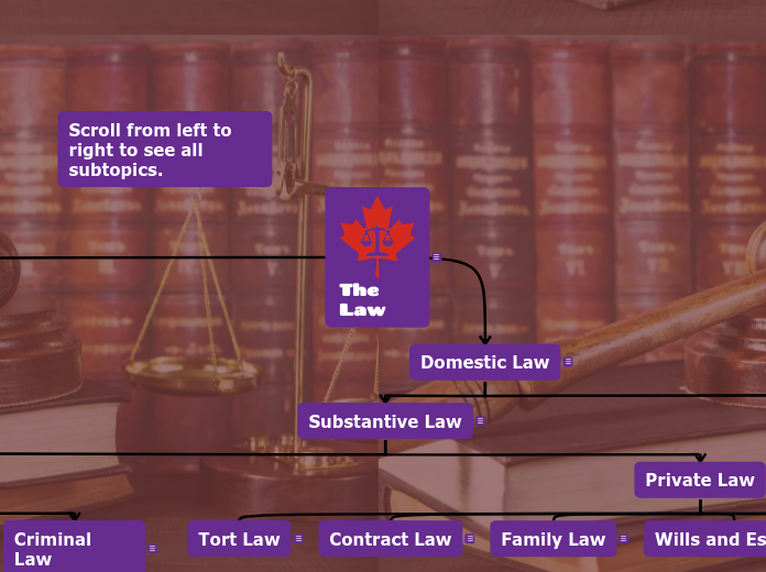 The Law - Mind Map