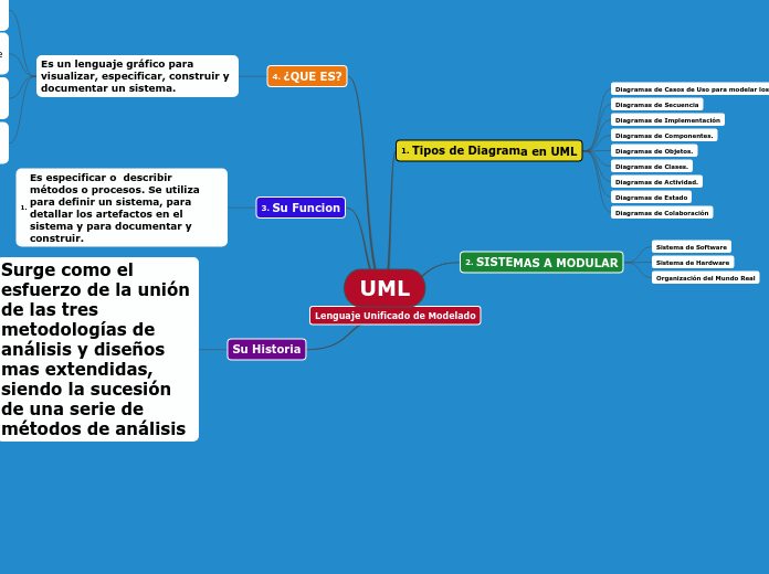 UML - Mind Map