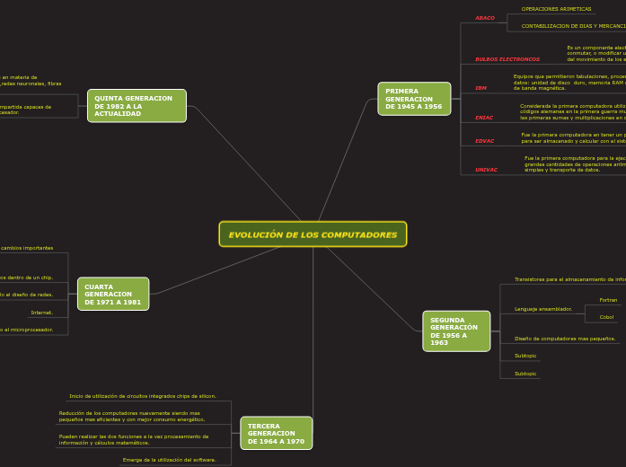 EVOLUCION DE LOS COMPUTADORES - Mind Map