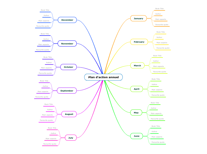 Plan d'action annuel - Mind Map