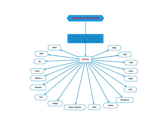 FORMATO DE AUDIO - Mind Map