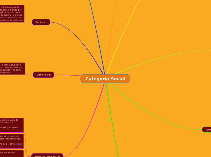 Categoría Social - Mind Map