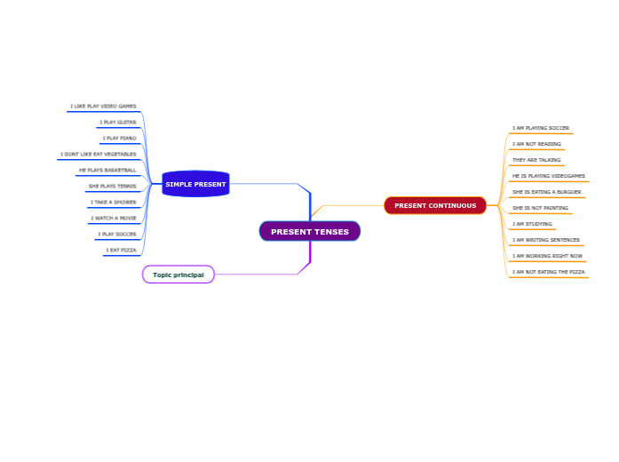 Simple Present Tense Mindmeister Mind Map