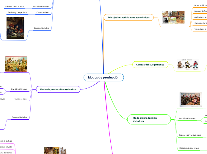 Modos de producción - Mind Map