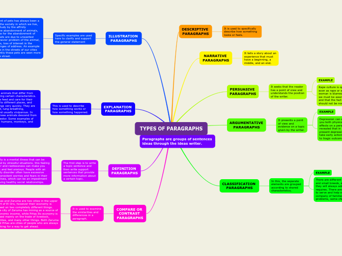 TYPES OF PARAGRAPHS - Mind Map